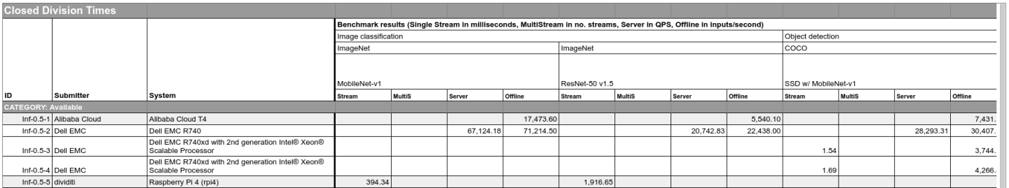 Meet MLPerf, a benchmark for measuring machine-learning performance ...