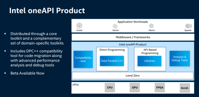 Write AI code once, run anywhere—it’s not Java, it’s Intel’s oneAPI ...