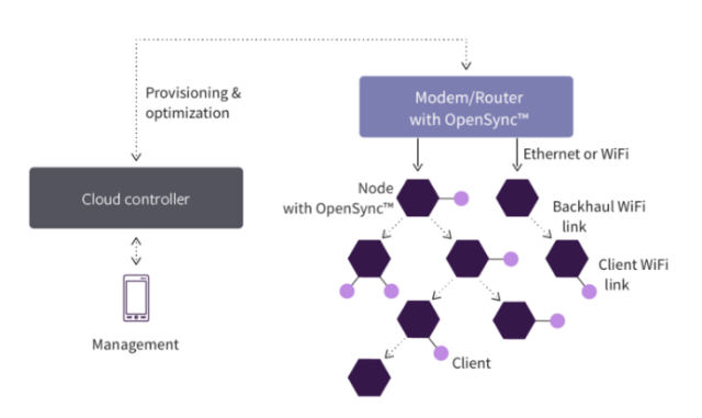 How does Plume get all these ISP partnerships? Open source software ...