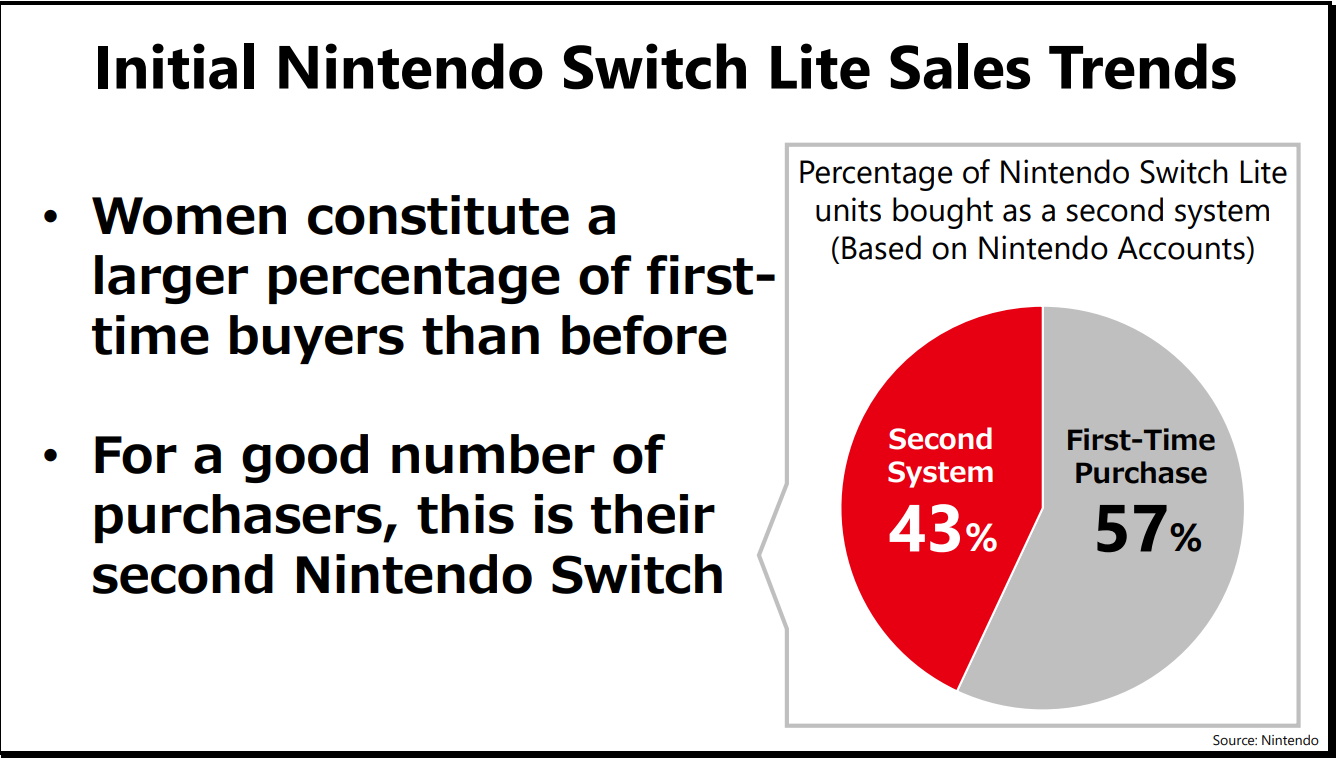 Nintendo: Switch Lite is expanding the Switch market, especially with ...