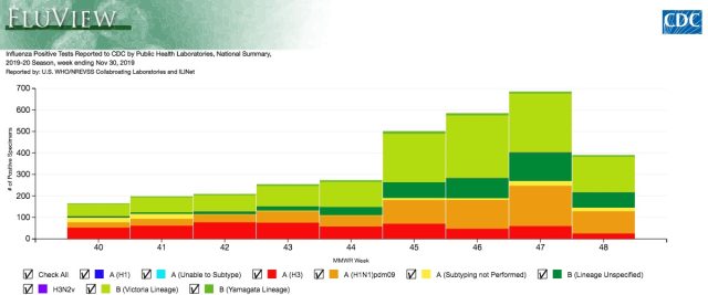 Unusual type of flu virus is dominating early start to this year’s flu ...