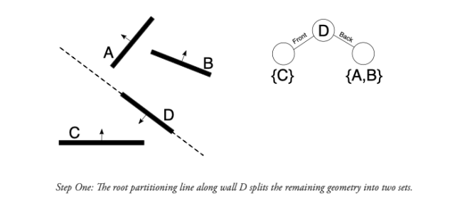 How much of a genius-level move was using binary space partitioning in Doom? - Ars Technica