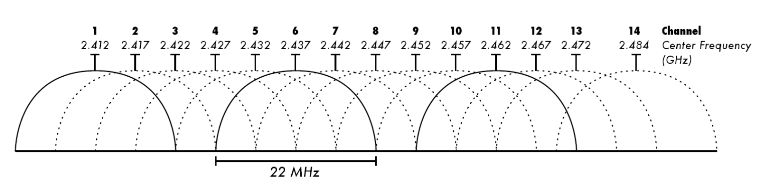 The Ars Technica semi-scientific guide to Wi-Fi Access Point placement ...