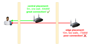 The Ars Technica semi-scientific guide to Wi-Fi Access Point placement ...