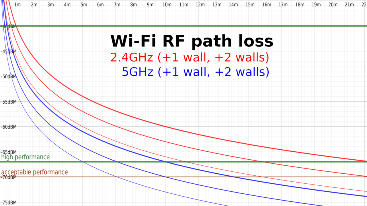 The Ars Technica semi-scientific guide to Wi-Fi Access Point placement ... The Ars Technica semi-scientific guide to Wi-Fi Access Point placement ...