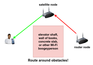 The Ars Technica semi-scientific guide to Wi-Fi Access Point placement ...