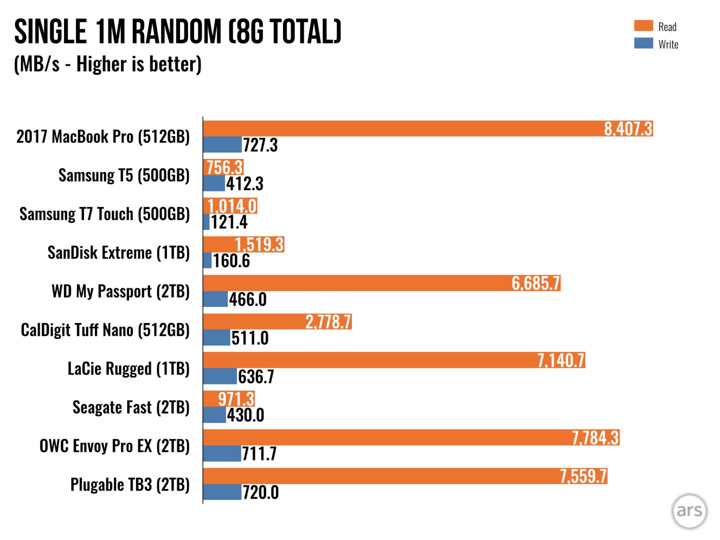 Guidemaster: The best portable SSDs you can buy right now - Ars Technica