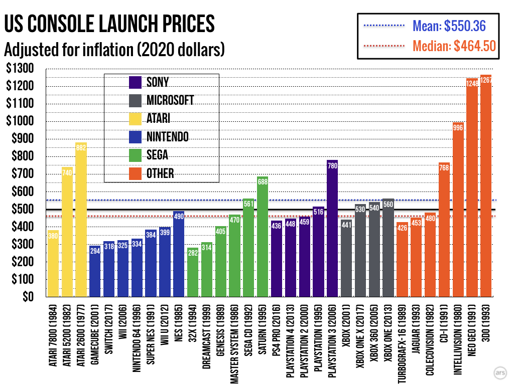 Is the US market ready to embrace a $500 game console? - Ars Technica