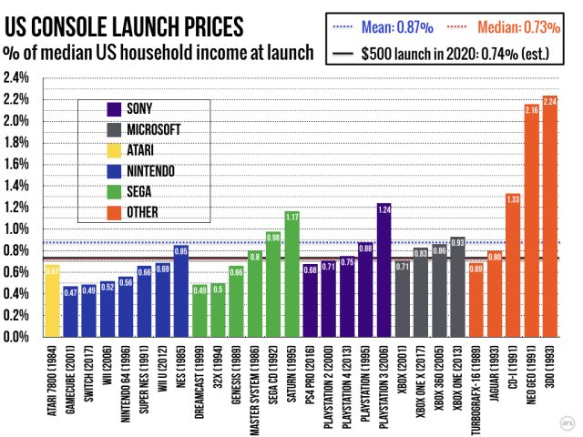 Is the US market ready to embrace a $500 game console? - Ars Technica