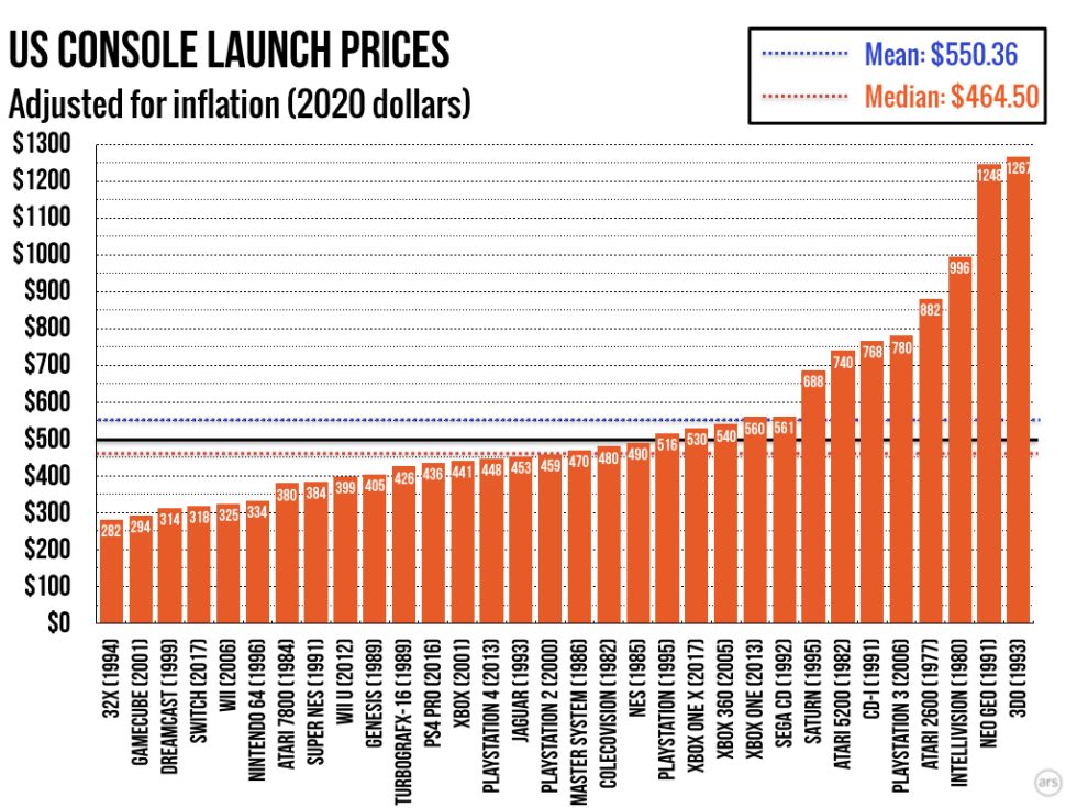 Is the US market ready to embrace a $500 game console? - Ars Technica
