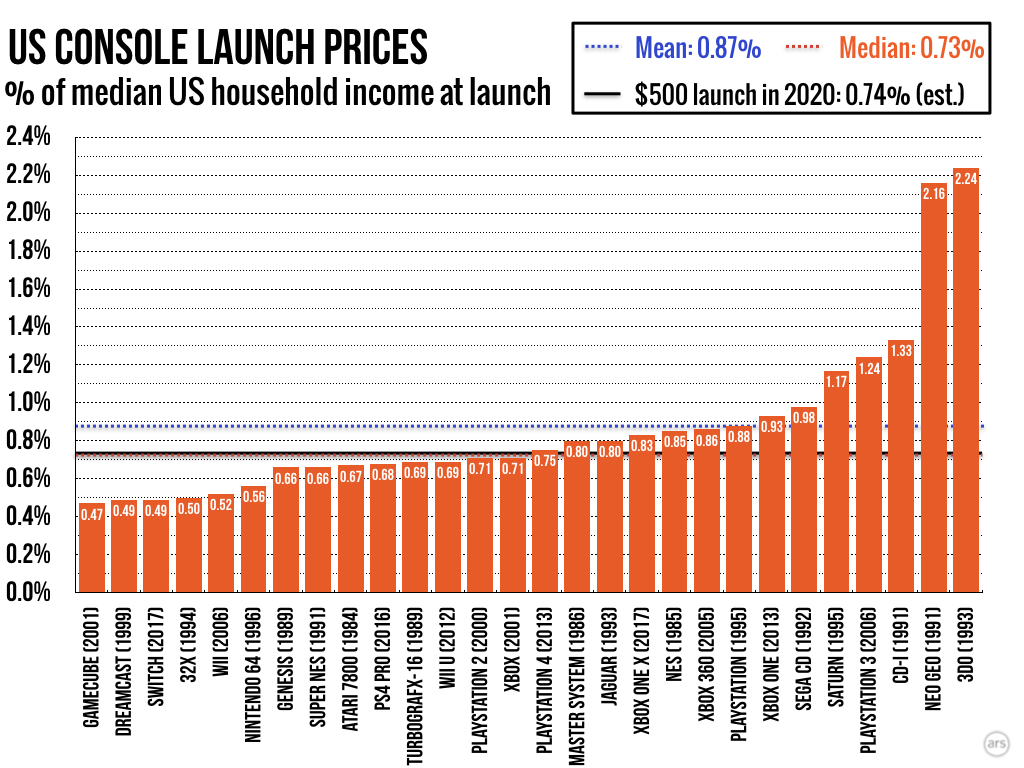 Is the US market ready to embrace a $500 game console? - Ars Technica
