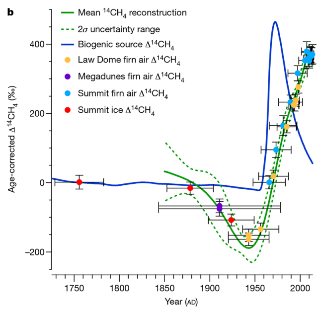 Human activities responsible for more methane emissions than thought ...