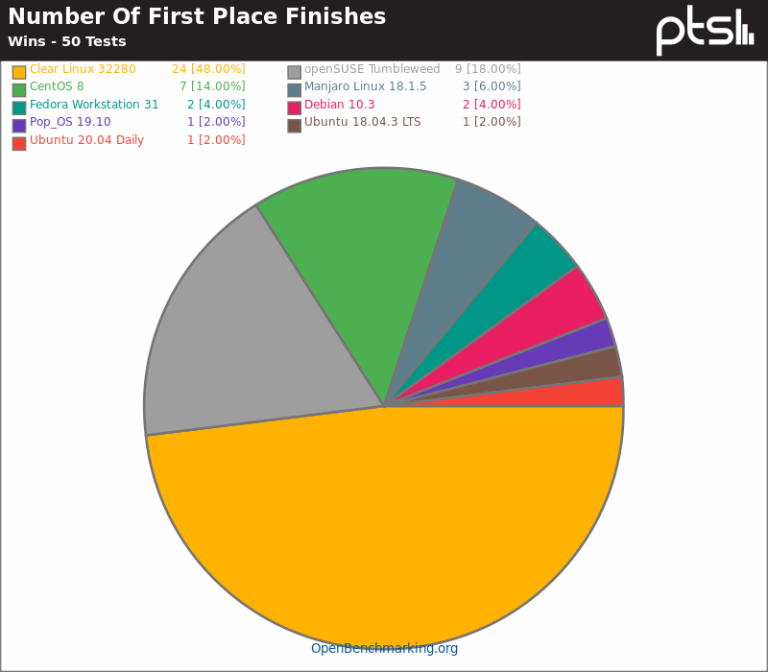 Linux distro review: Intel’s own Clear Linux OS - Ars Technica