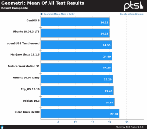 Linux distro review: Intel’s own Clear Linux OS - Ars Technica