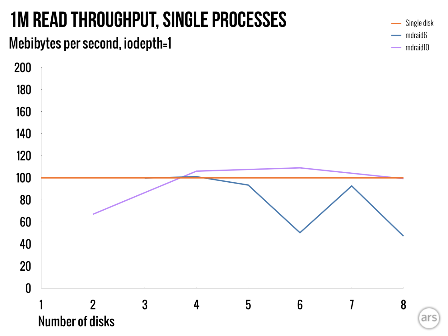 Understanding RAID: How performance scales from one disk to eight - Ars ...