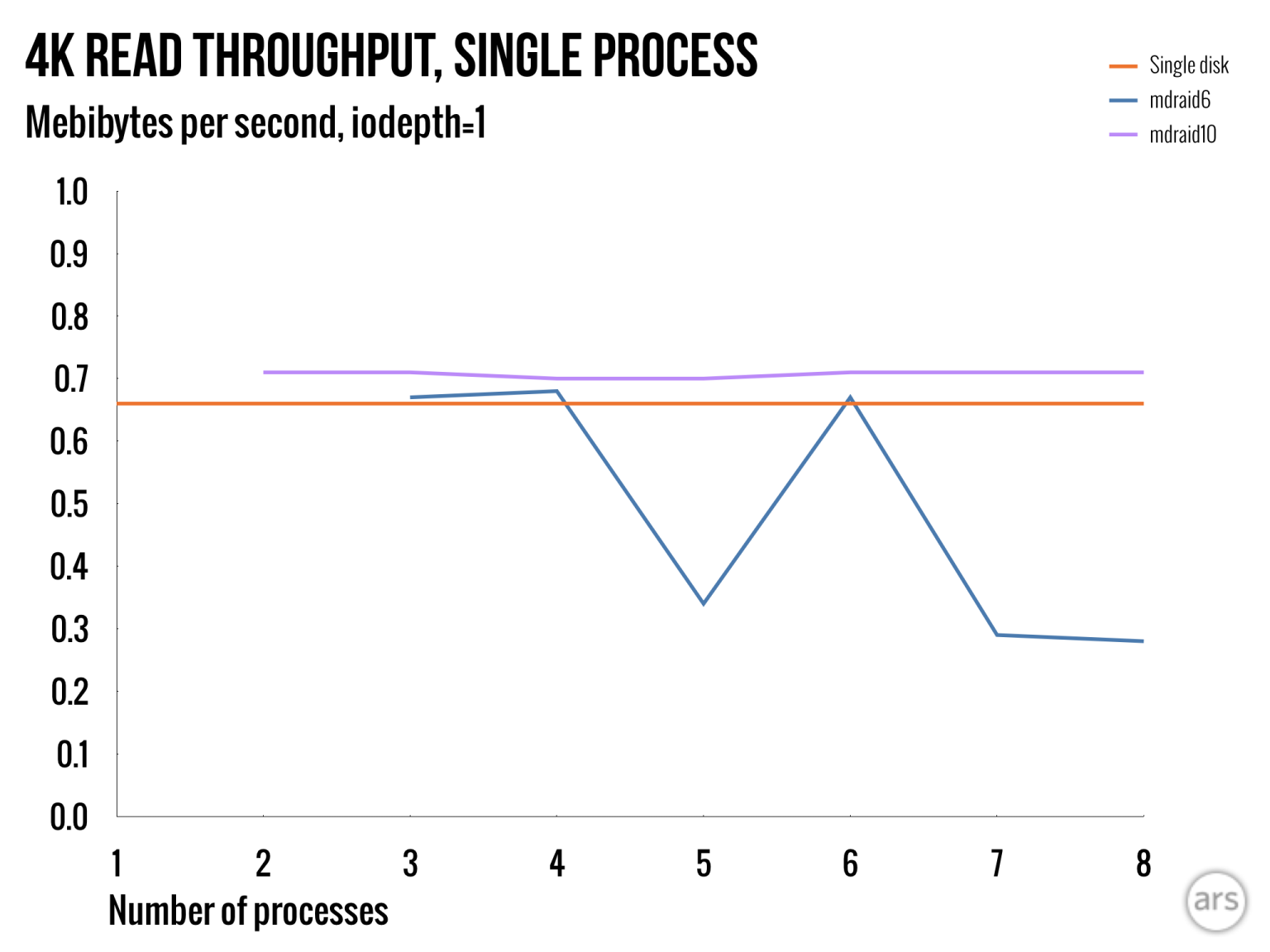 Understanding RAID: How performance scales from one disk to eight - Ars ...