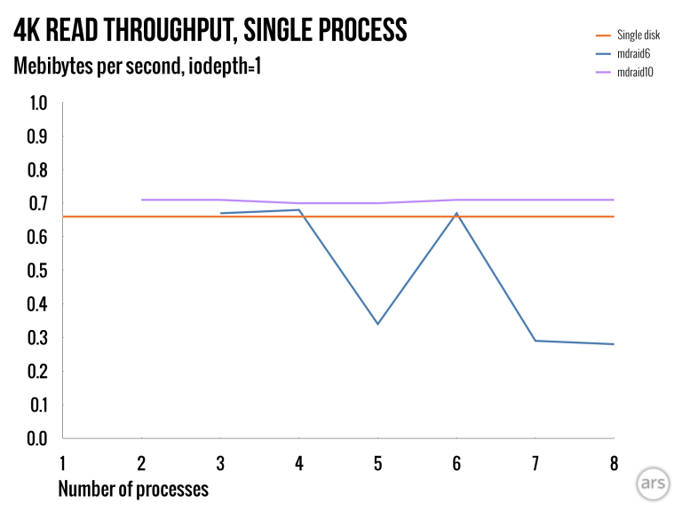 Understanding RAID: How performance scales from one disk to eight - Ars ...