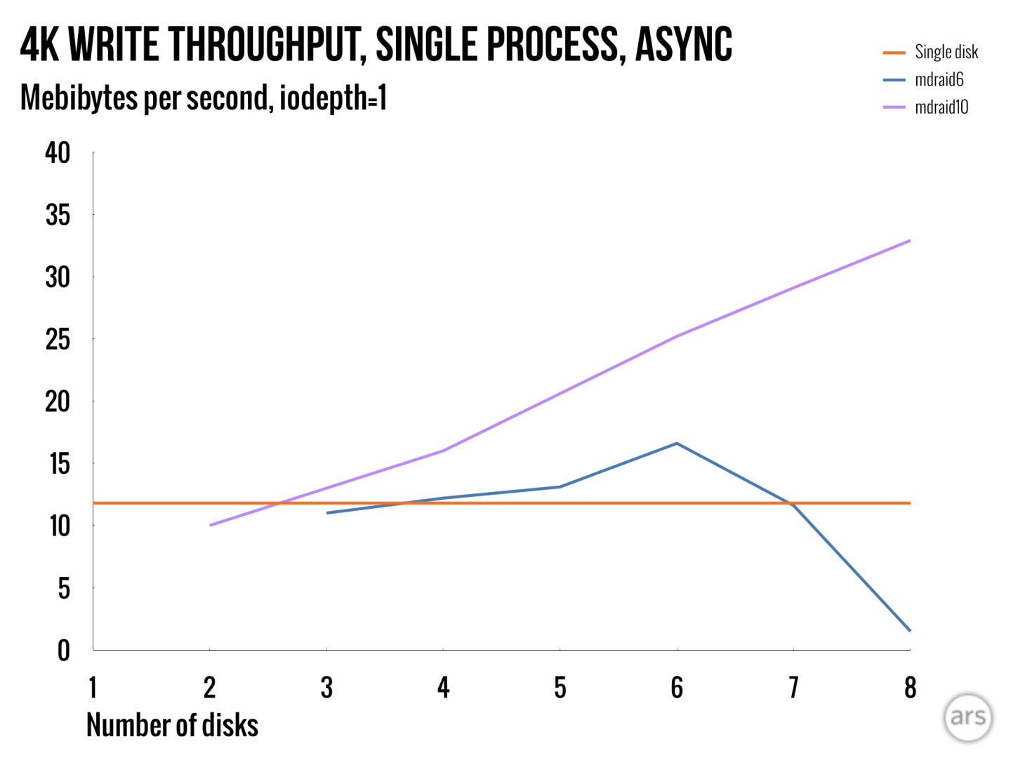Understanding RAID: How performance scales from one disk to eight - Ars ...