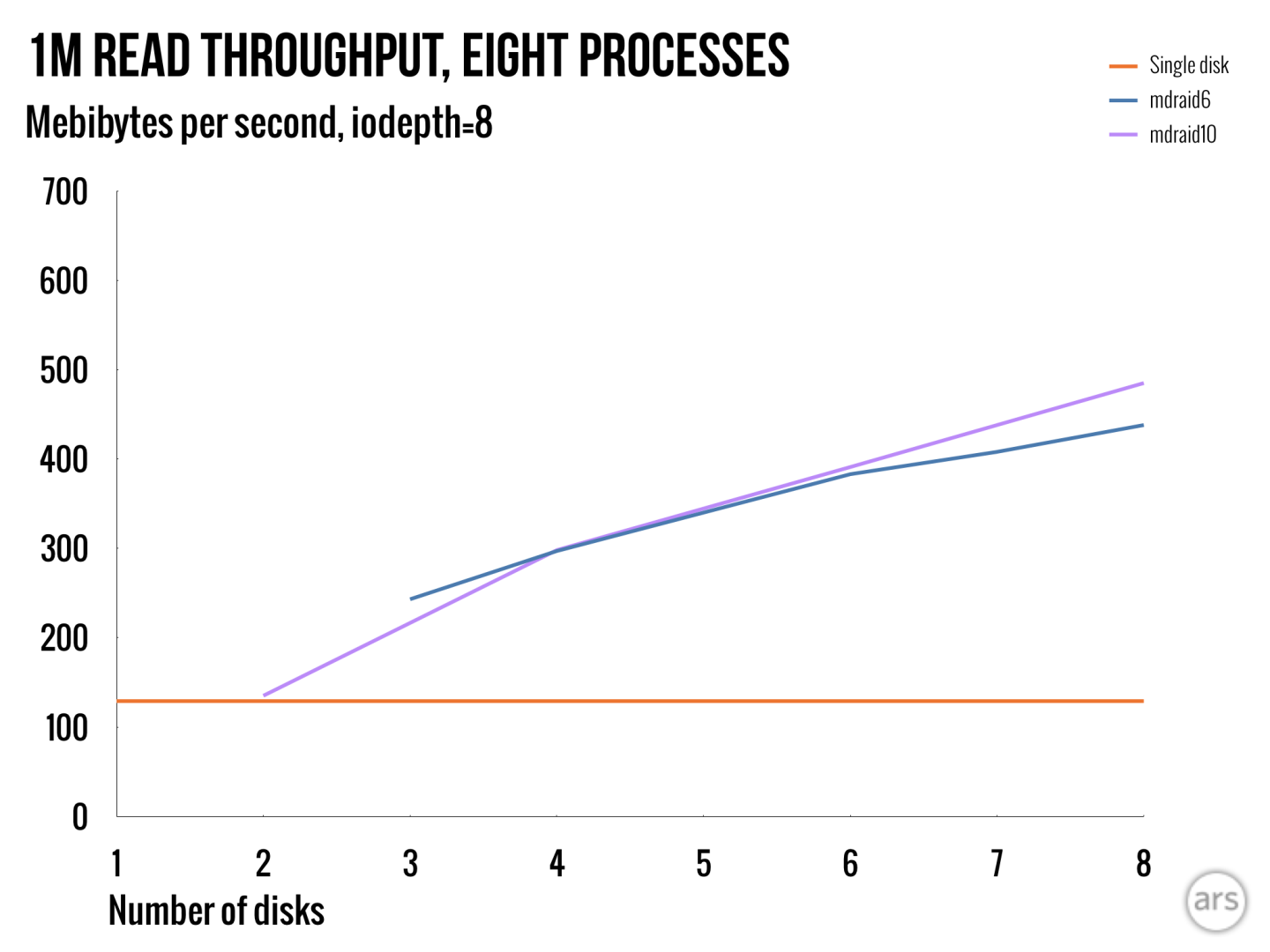 Understanding RAID: How performance scales from one disk to eight - Ars ...