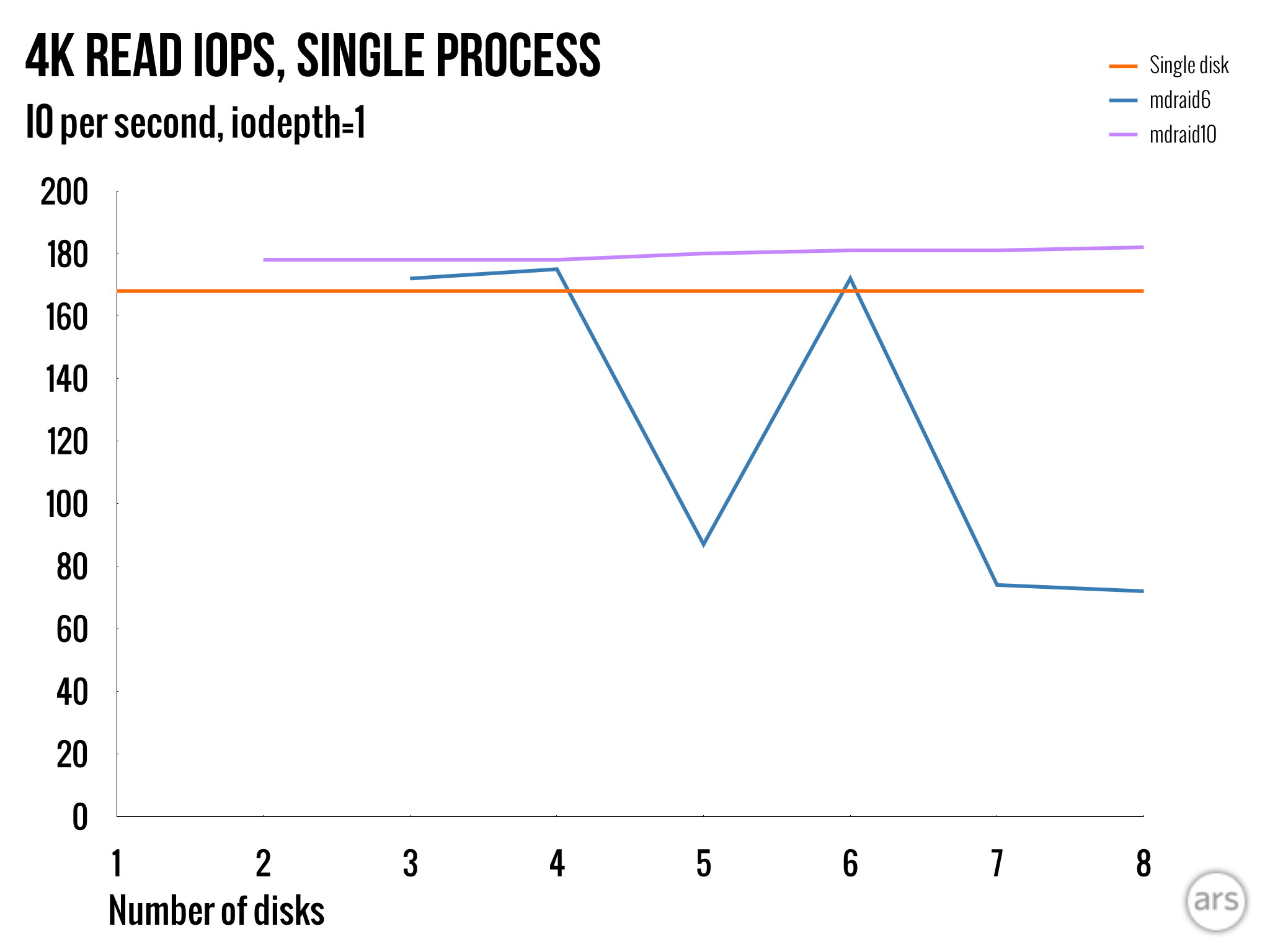 Understanding RAID: How performance scales from one disk to eight - Ars ...