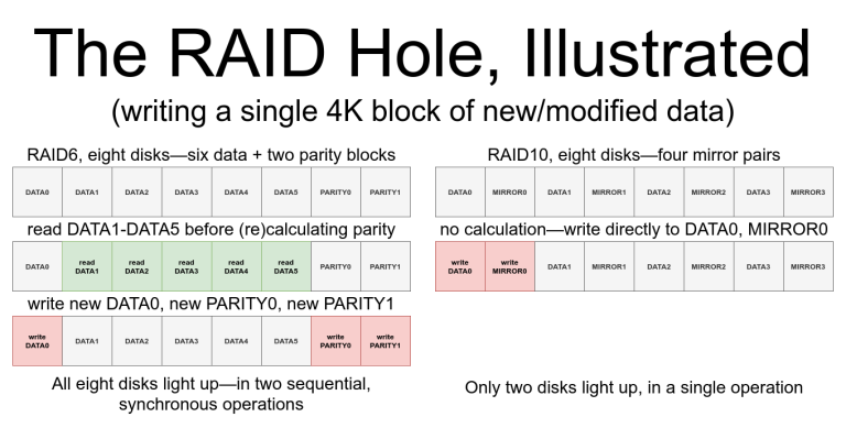 Understanding RAID: How performance scales from one disk to eight - Ars ...