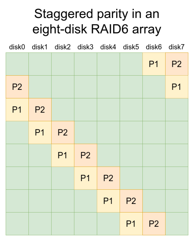 Understanding Raid How Performance Scales From One Disk To Eight Ars Technica 9512