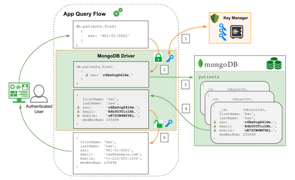 MongoDB’s field-level encryption protects private data—even from DBAs - Ars Technica