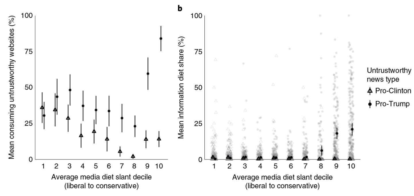 Data shows who was reading “fake news” before 2016 US election - Ars ...