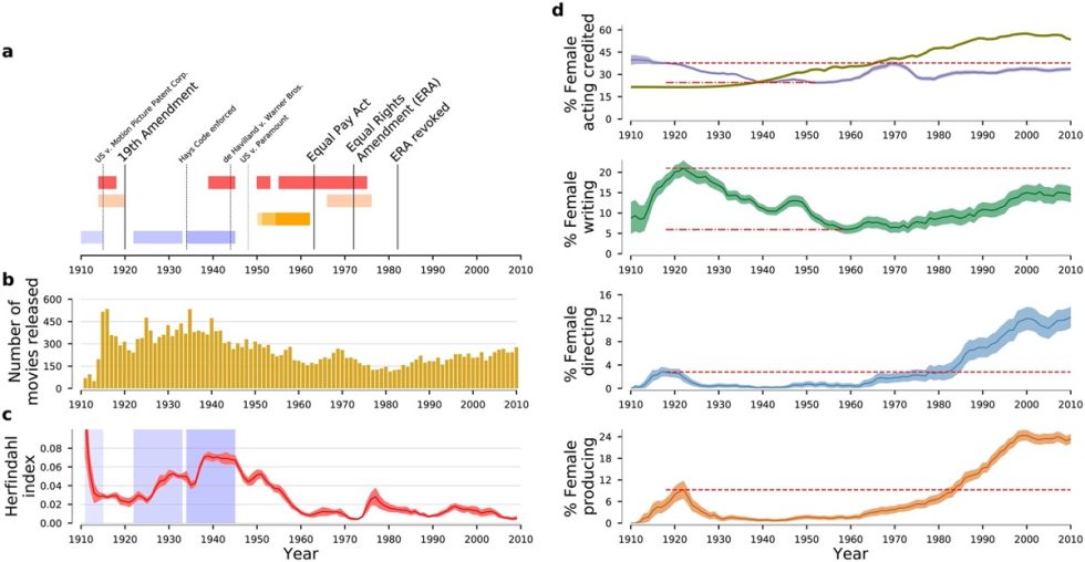 Dearth of women in classic Hollywood was result of studio system, study ...
