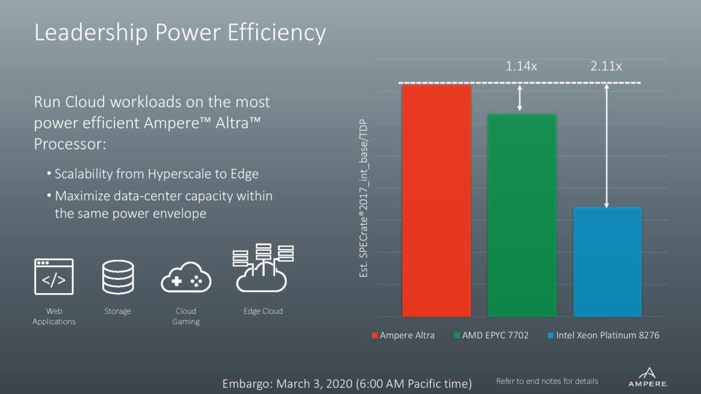 80-core ARM CPU to bring lower power, higher density to a rack near you ...