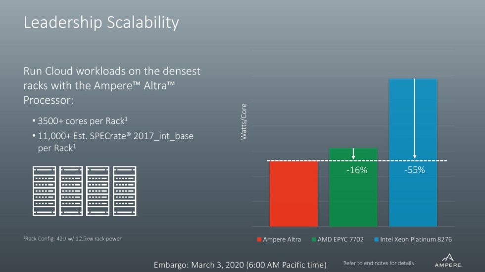 80-core ARM CPU to bring lower power, higher density to a rack near you ...