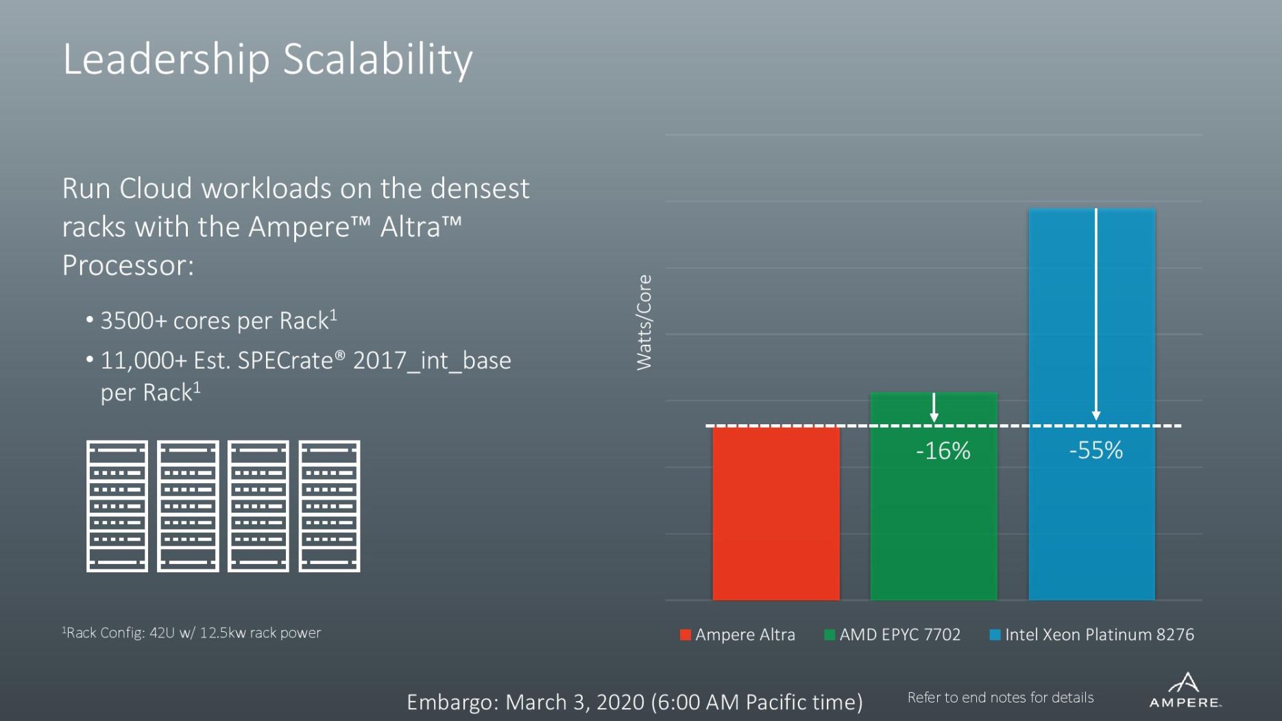 80-core ARM CPU to bring lower power, higher density to a rack near you ...