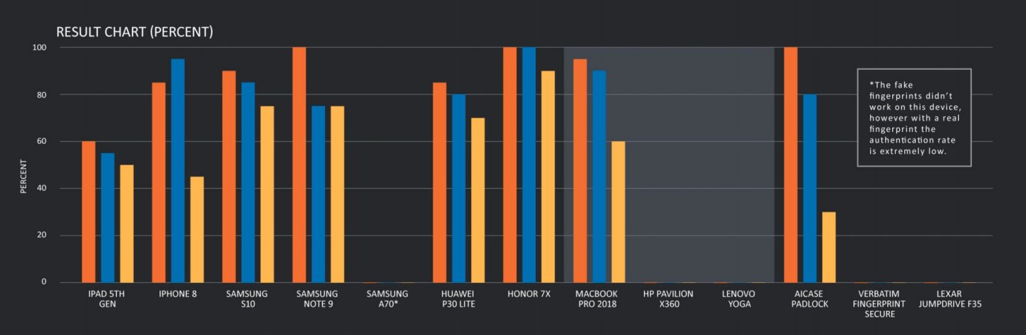 Attackers can bypass fingerprint authentication with an ~80% success ...