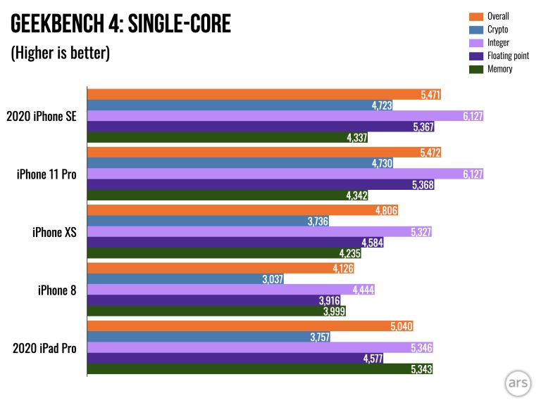 iPhone SE review: Though it be but little, it is fierce - Ars Technica