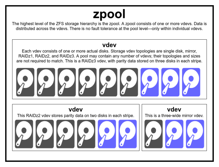 ZFS 101—Understanding ZFS storage and performance - Ars Technica