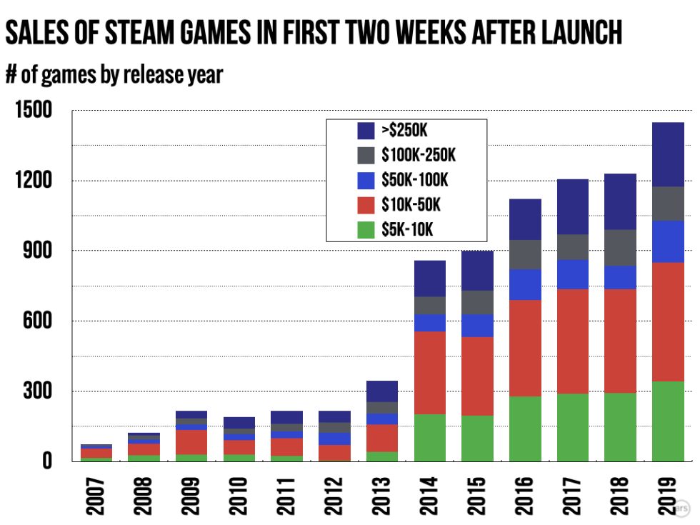 Ars analysis: ~80% of Steam games earn under $5K in first two weeks ...