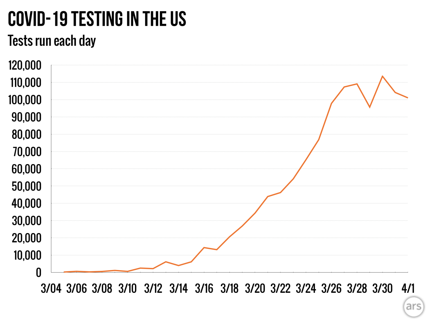 America’s COVID-19 testing has stalled, and that’s a big problem - Ars ...