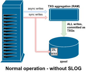 ZFS 101—Understanding ZFS storage and performance - Ars Technica