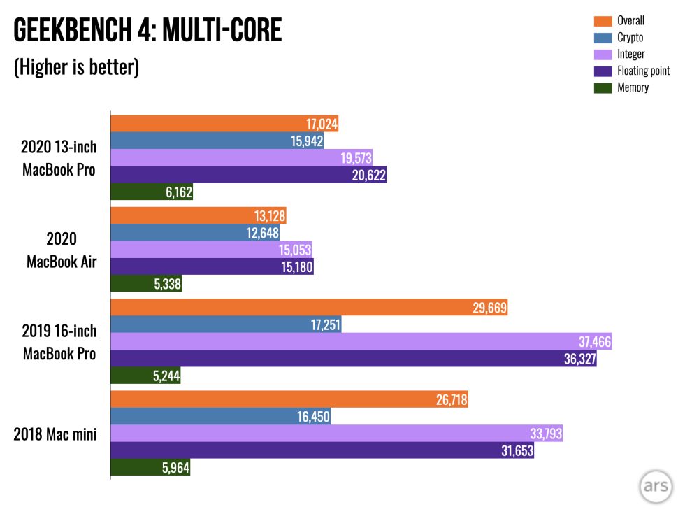 2020 13-inch MacBook Pro review: The standard macOS workhorse - Ars ...