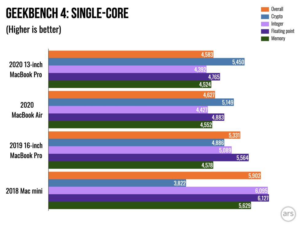 2020 13-inch MacBook Pro review: The standard macOS workhorse - Ars ...