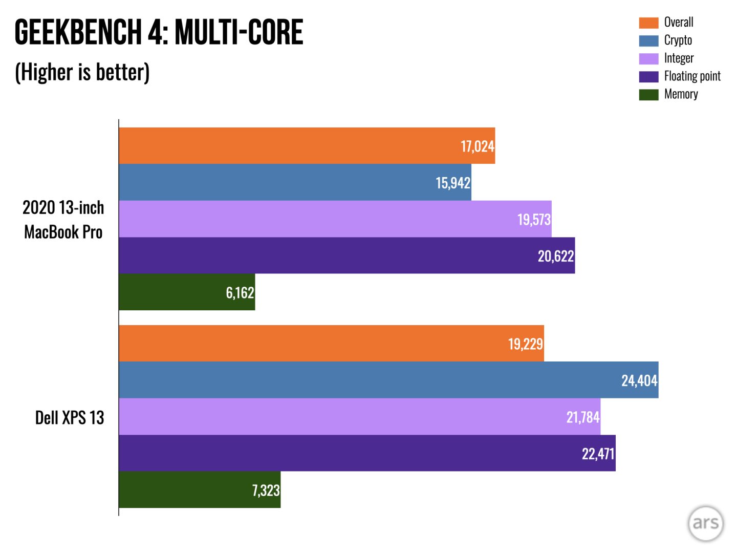 2020 13-inch MacBook Pro review: The standard macOS workhorse - Ars ...