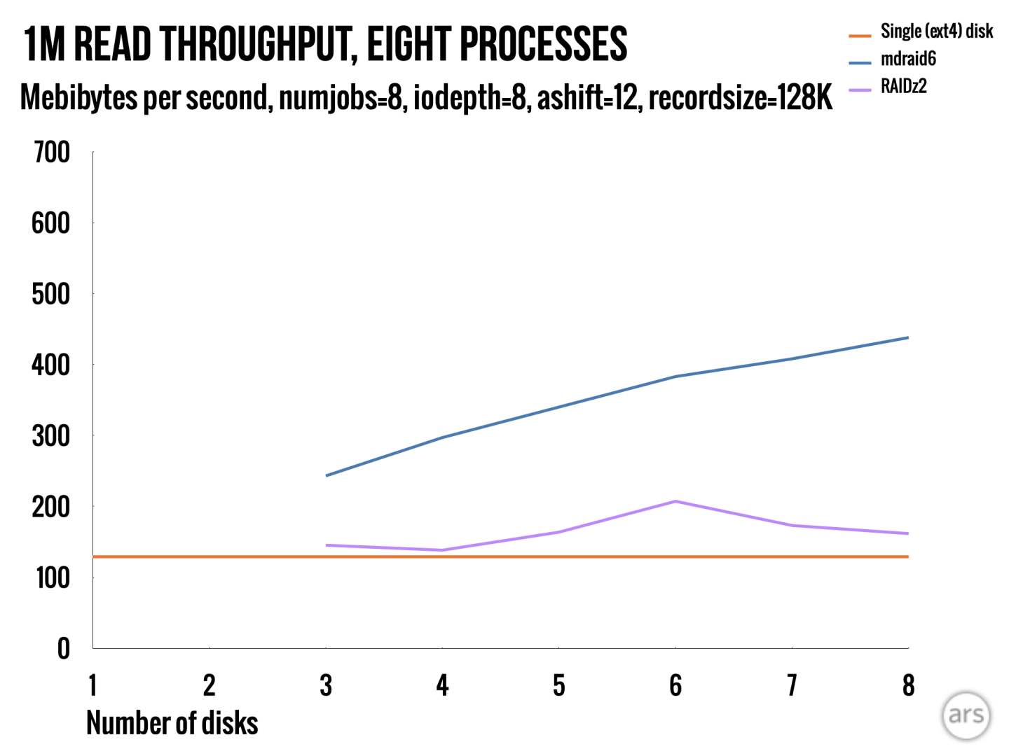 ZFS versus RAID: Eight Ironwolf disks, two filesystems, one winner ...