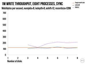 ZFS versus RAID: Eight Ironwolf disks, two filesystems, one winner ...