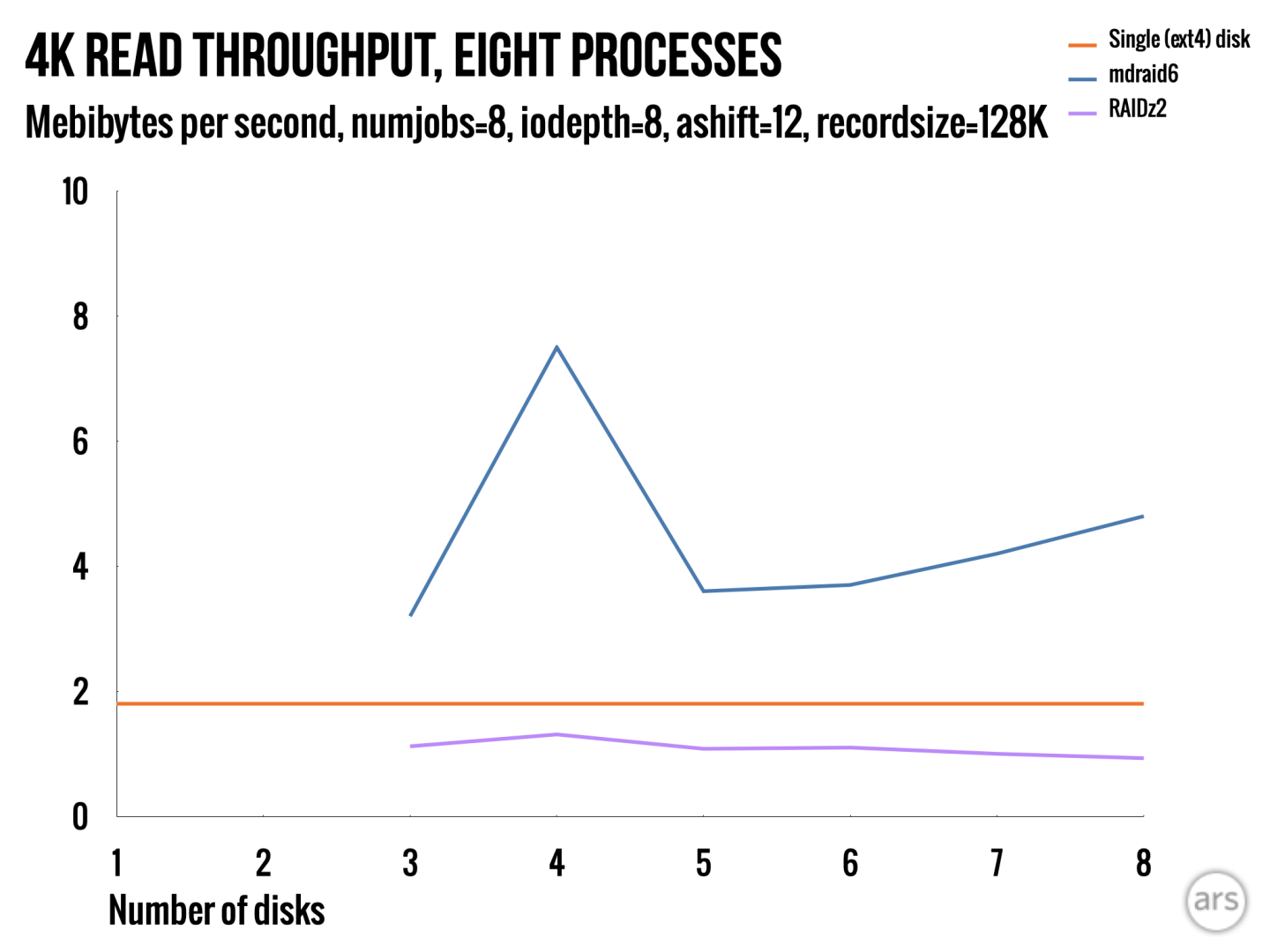 ZFS versus RAID: Eight Ironwolf disks, two filesystems, one winner ...