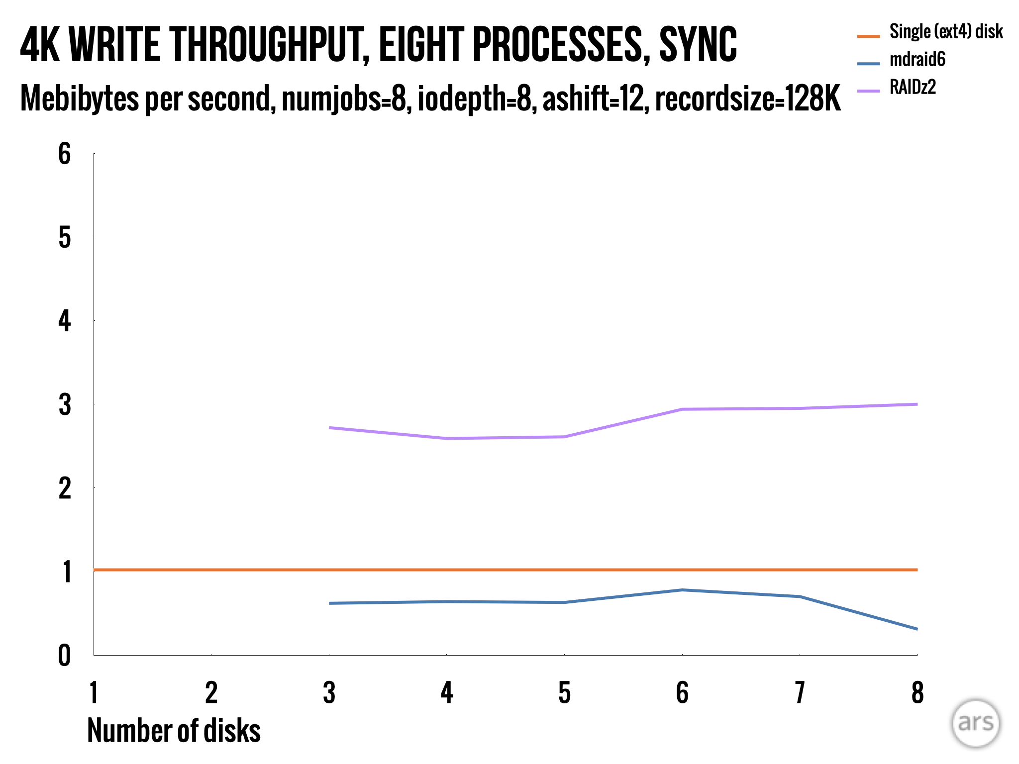 ZFS versus RAID: Eight Ironwolf disks, two filesystems, one winner - Ars Technica