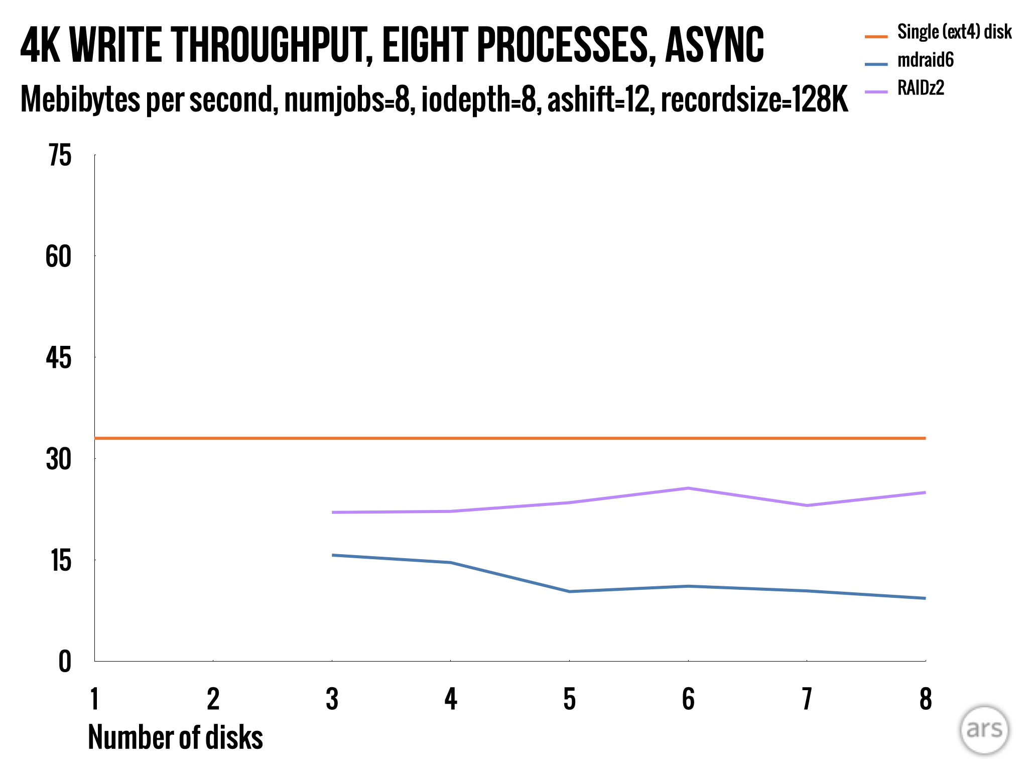 ZFS versus RAID: Eight Ironwolf disks, two filesystems, one winner ...