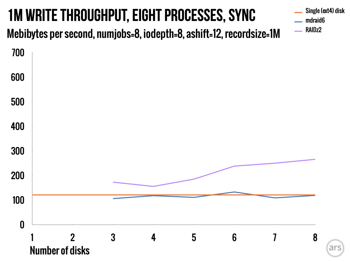 ZFS versus RAID: Eight Ironwolf disks, two filesystems, one winner ...