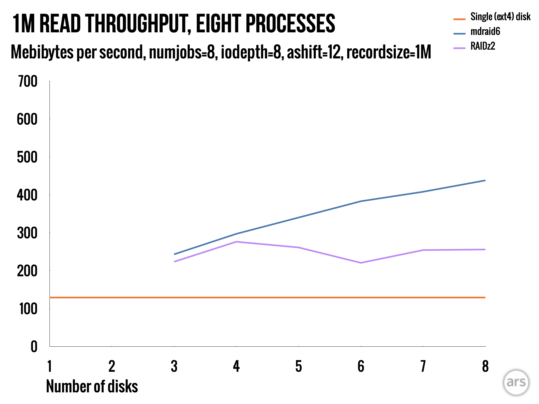 ZFS versus RAID: Eight Ironwolf disks, two filesystems, one winner ...