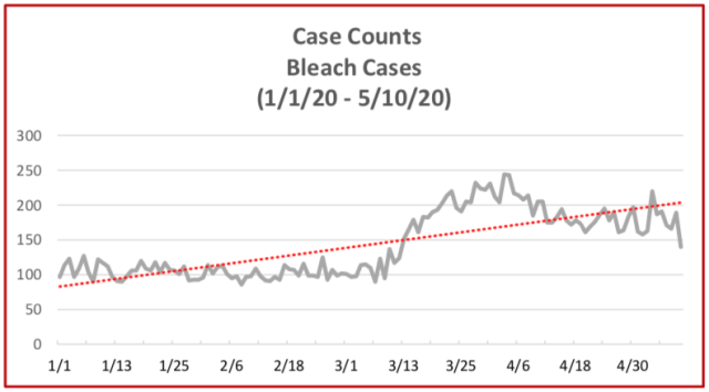38% rise in bleach poisoning predates Trump’s suggestion, data shows ...