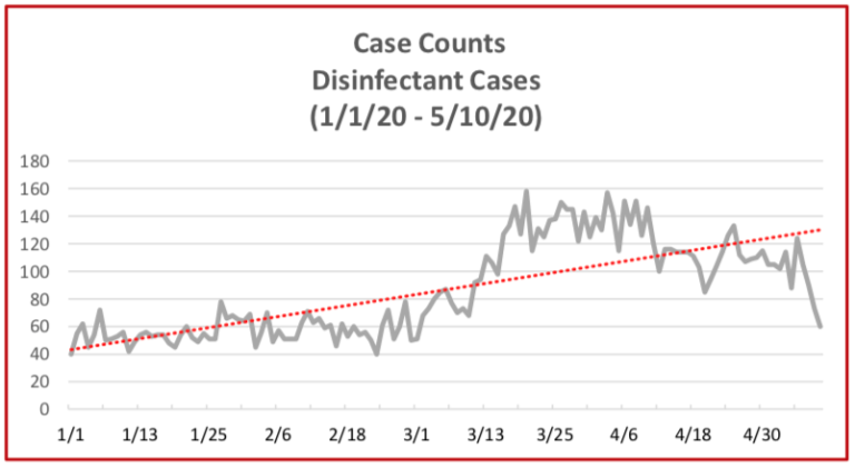 38% rise in bleach poisoning predates Trump’s suggestion, data shows ...